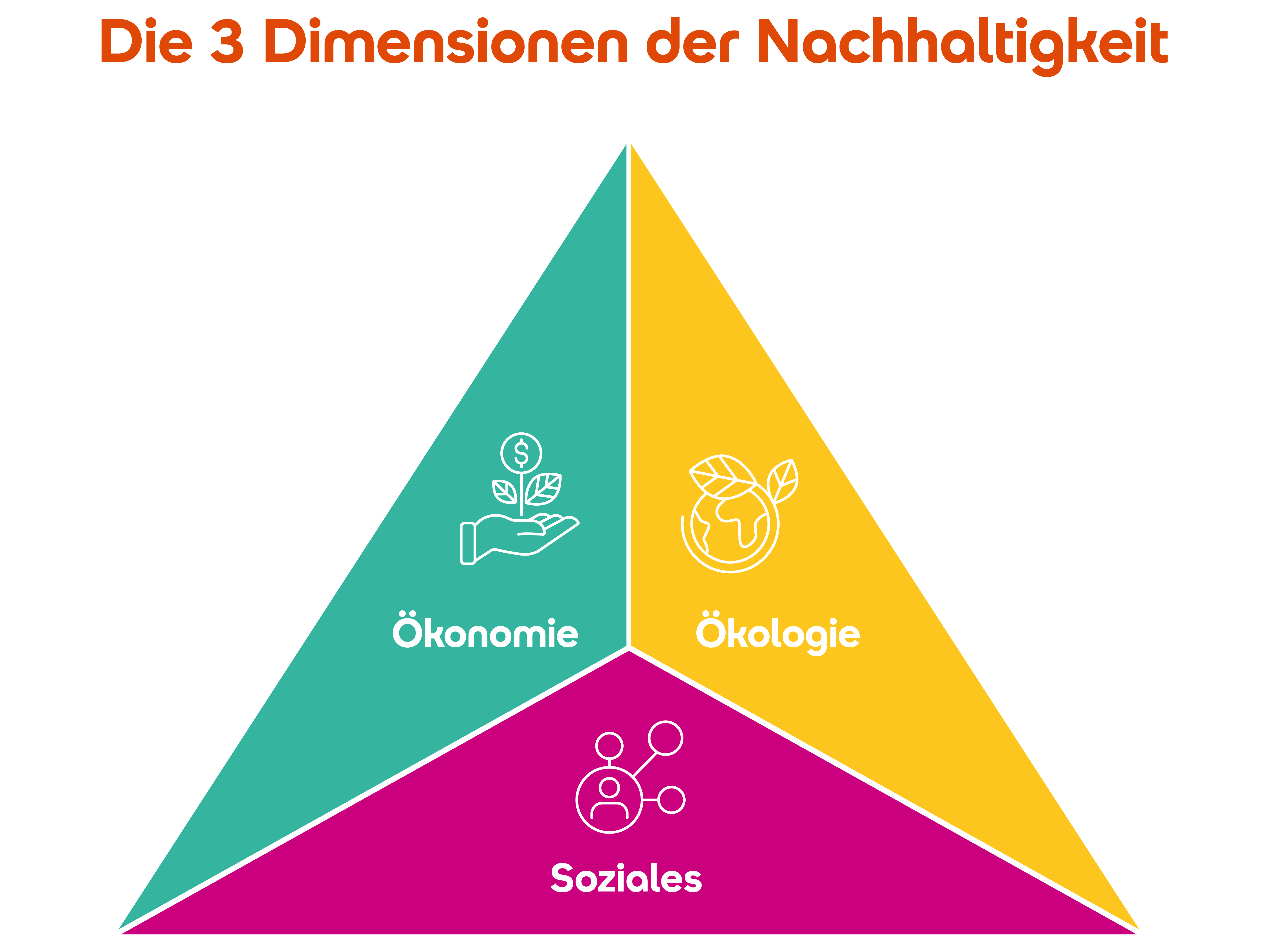Die drei Dimensionen der Nachhaltigkeit